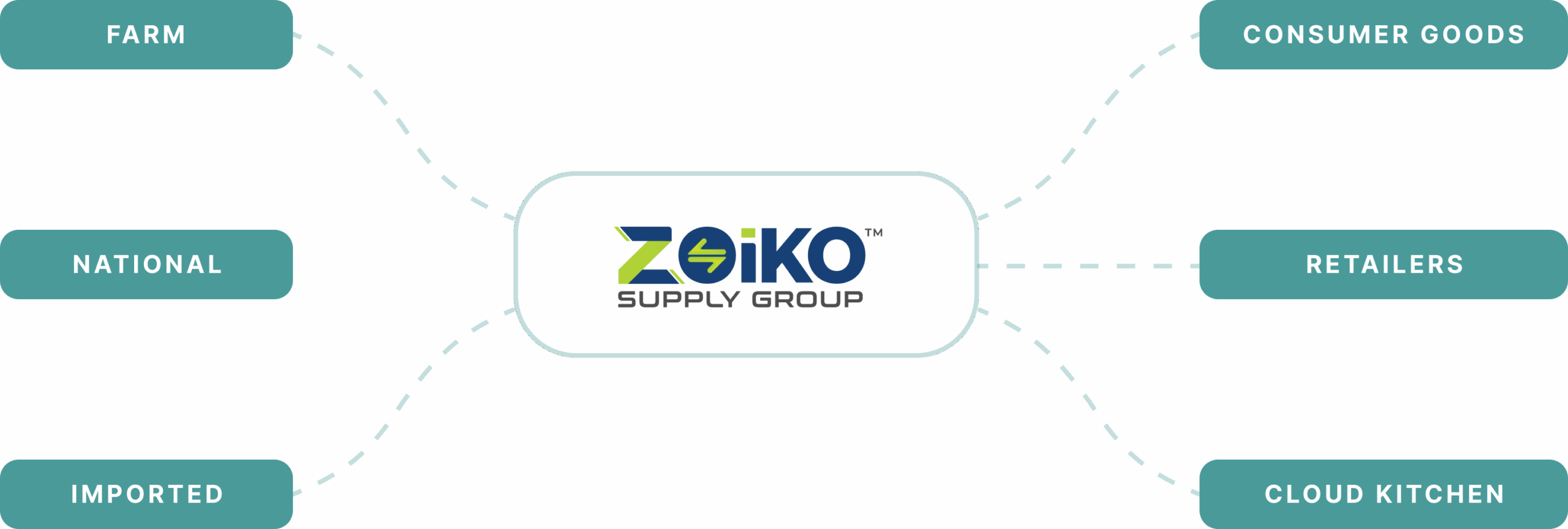 Global Marketplace for FMCG & Rice | Zoiko Supply